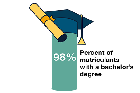 First Year Student Class Profile | UMSL