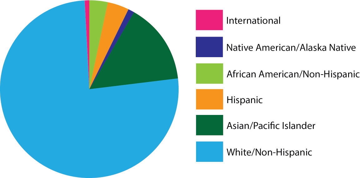 Student Body Profile | UMSL