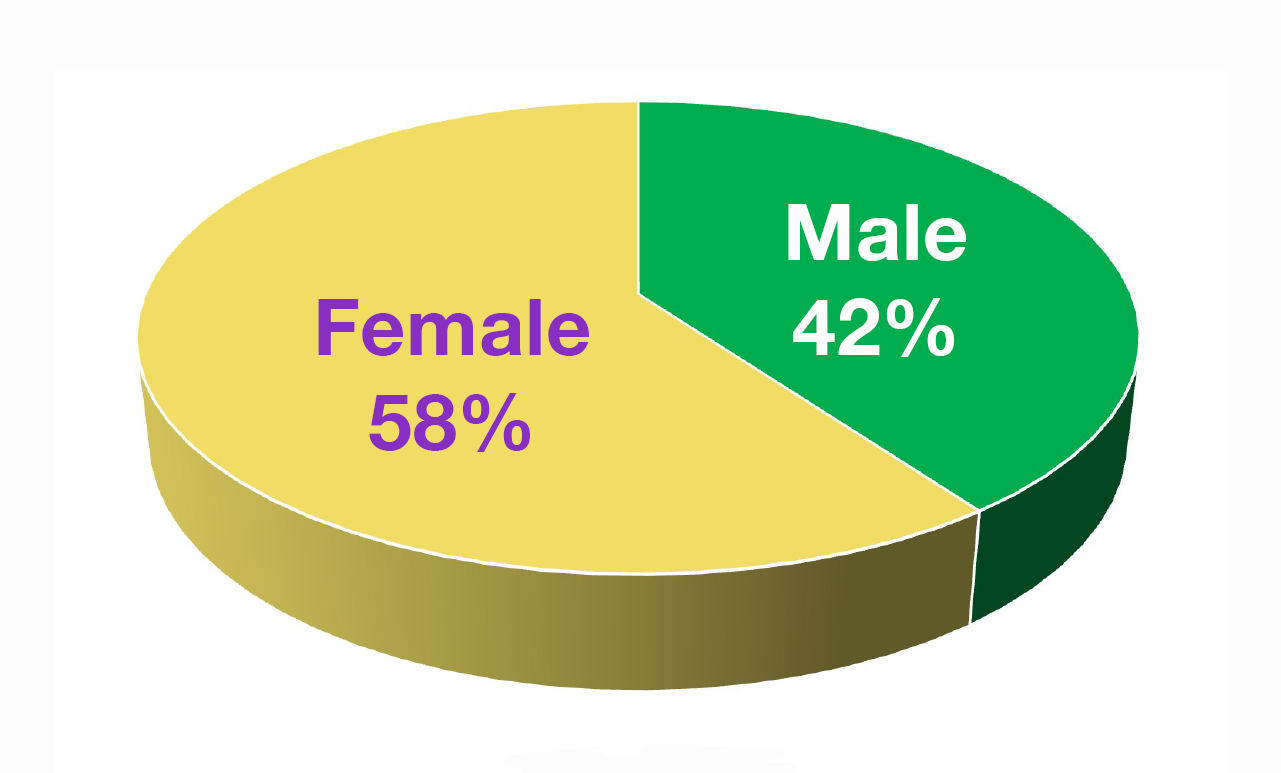 First Year Student Class Profile | UMSL