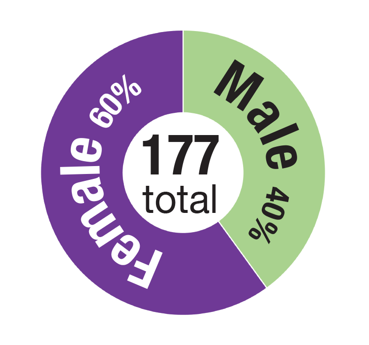 Student Body Profile | UMSL