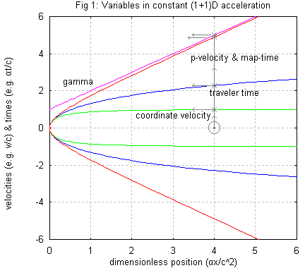 Acceleration and force with one map and two clocks, from physics/9611011
