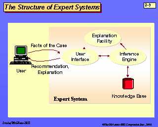 The Structure of Expert Systems