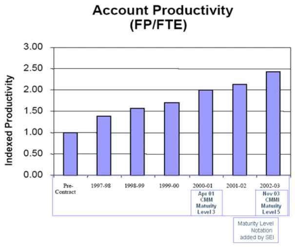 IS6840 - Fall 2008 --- CMMI and ISO : Success Rate