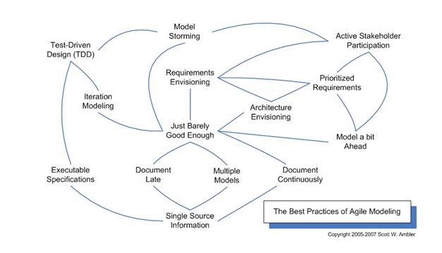 Data Modeling in System Analysis