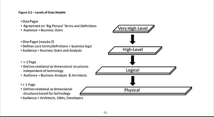 Data Modeling in System Analysis