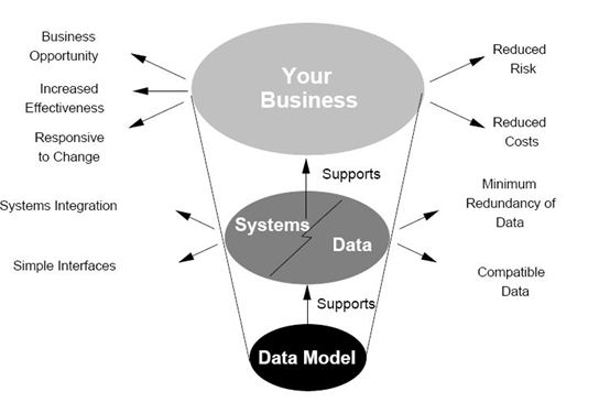 Data Modeling in System Analysis