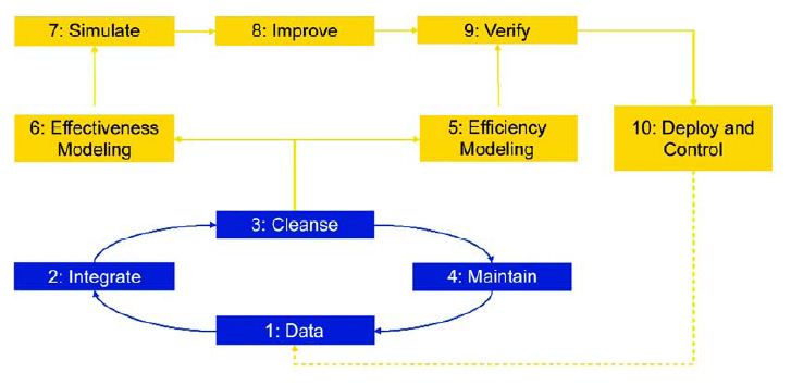 Data Modeling in System Analysis