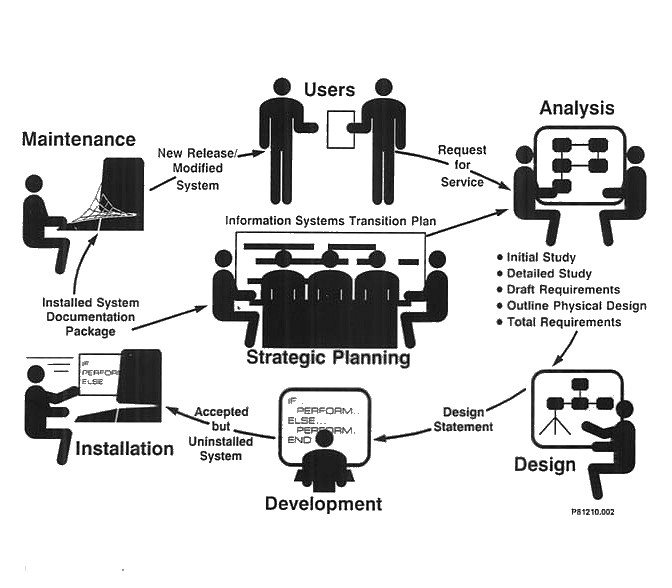 Systems Analysis Methodologies