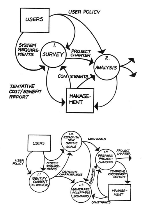 Systems Analysis Methodologies