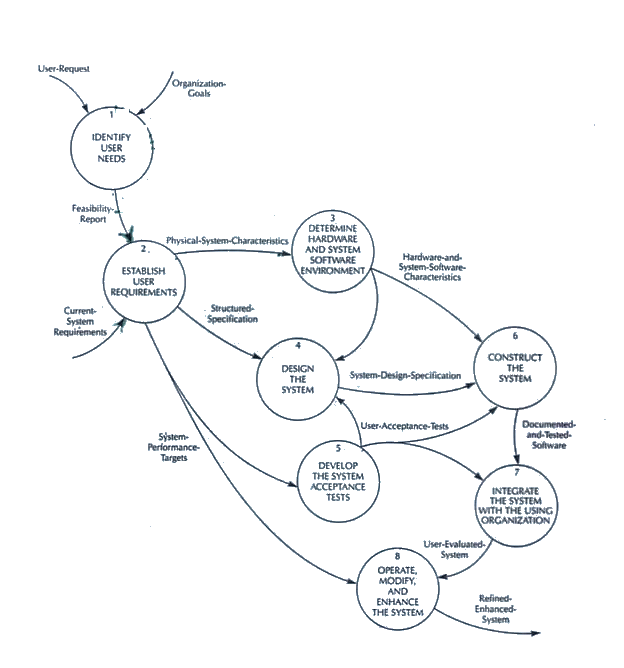 Systems Analysis Methodologies