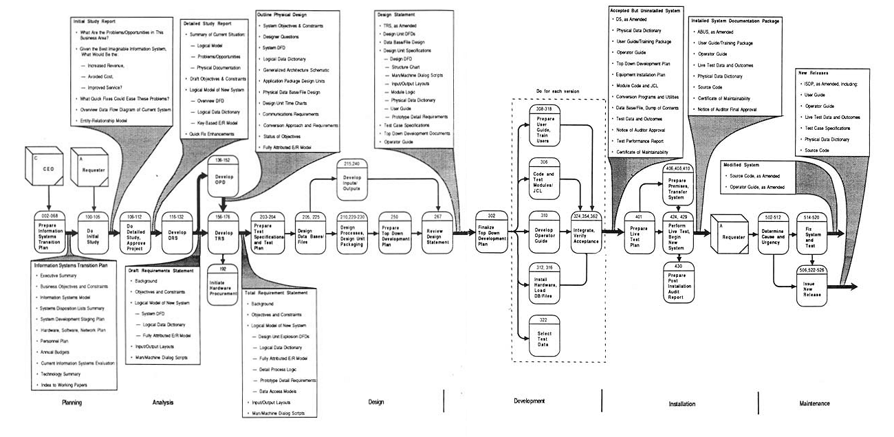 Systems Analysis Methodologies