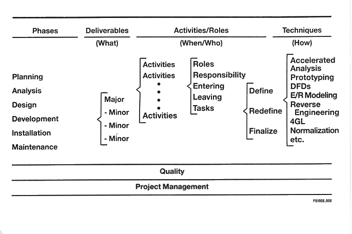 Systems Analysis Methodologies