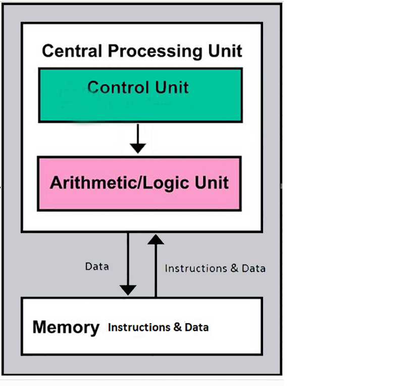 Von Neumann