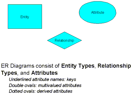 Dilip's Brief Introduction to Relational Databases